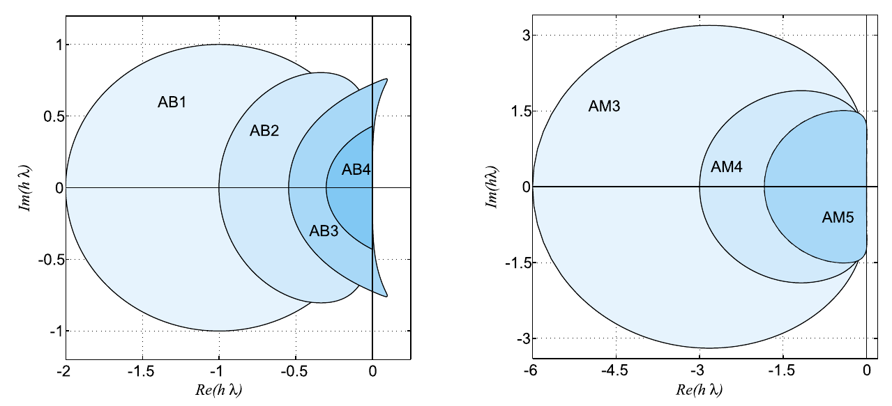 M64 - Data Science & Scientific Computing 6 - CM 5 - Convergence et A ...