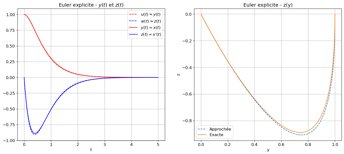 M62 Étude de schémas numériques pour l’approximation de problèmes de Cauchy - M62 Devoir Maison 2020